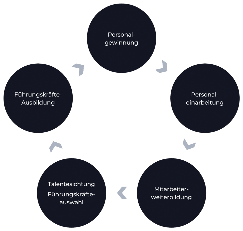 Personalmanagement — Geza Kristofics